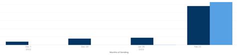 i would like to sort my x axis by the first of every month 💬 app