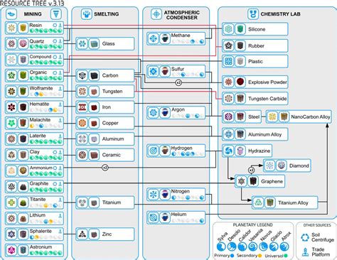 Resources Official Astroneer Wiki