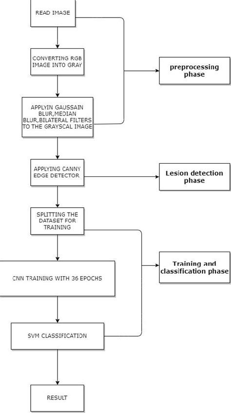 Table 1 From Melanoma Detection From Skin Lesions Using Convolution Neural Network Semantic