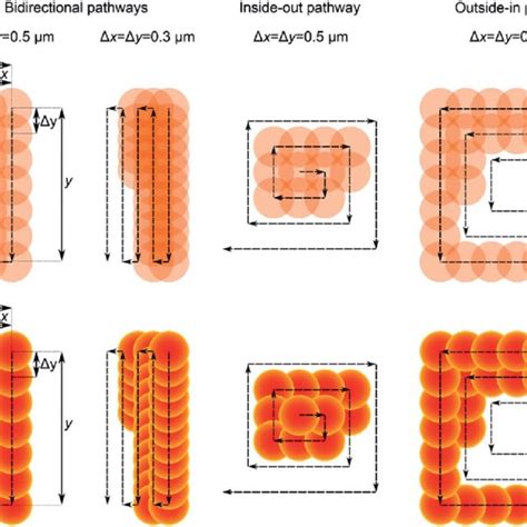 A Illustration Of Focused Laser Beam Positions During Optical Forging Download Scientific