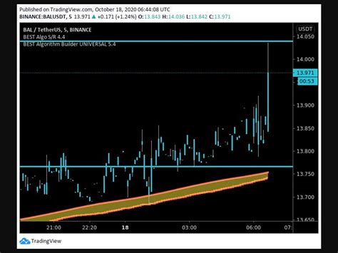 Using Averages For Your Backtests Best Trading Indicator