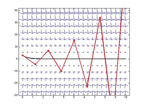Matlab Plot Axis Issues T Chegg