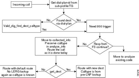 Cisco BTS Softswitch Routing And Dial Plan Guide Release Chapter Local Exchange