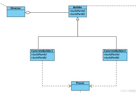 Java设计模式之建造者模式java Builder模式 Csdn博客