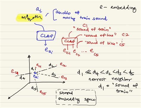 Joint Audio Language Embedding Model For Representation Learning By Deepak Babu P R Medium