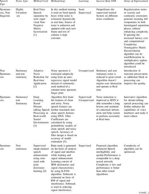 Approaches For Real Time Noise Reduction Download Table