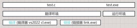 【c语言进阶(14)】程序的编译与链接程序链接 Csdn博客 【c语言进阶(14)】程序的编译与链接程序链接 Csdn博客