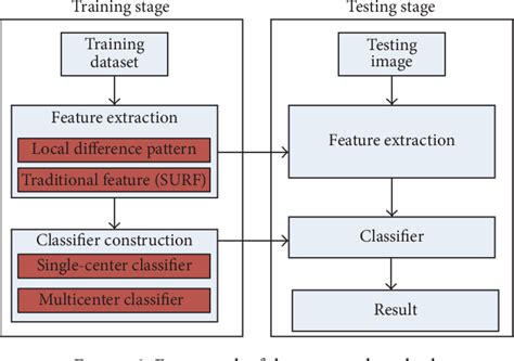 Figure 2 From Lung Nodule Image Classification Based On Local Difference Pattern And Combined