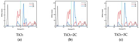 Dft Calculation Of Carbon Doped Tio2 Nanocomposites