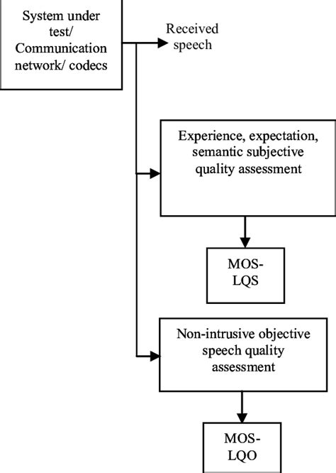 Which Of The Following Represents A Non Intrusive Method Of Assessment