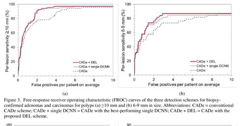 Shows A Comparison Of The Per Polyp Detection Performances Of The Download Scientific Diagram