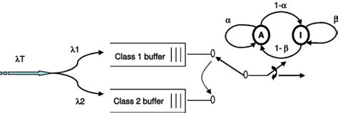 conceptual diagram of the queuing model with hol priority and service