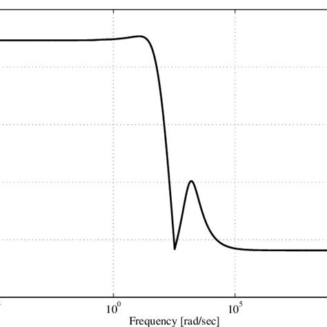 The Largest Singular Value Plot Of Qs Download Scientific Diagram