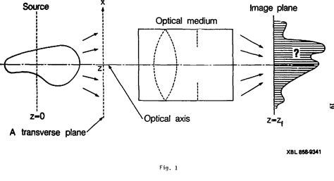 Figure 1 From Brightness Coherence And Propagation Characteristics Of Synchrotron Radiation