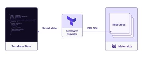 A Terraform Provider For Materialize