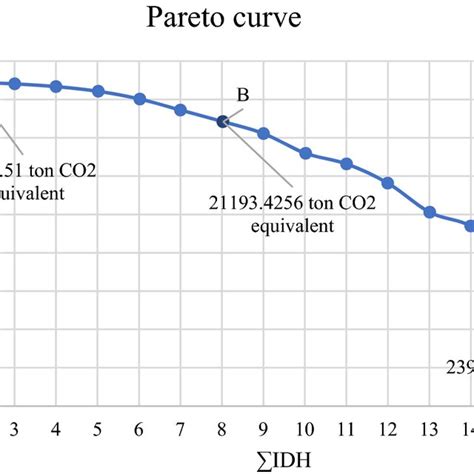 Pareto Curve Of The Use Of Biomass To Improve Hdi In Analyzed Regions