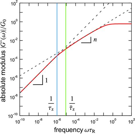 Absolute Modulus Nondimensionalized By G 0 Of A Typical Critical Download Scientific Diagram