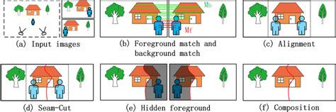 Pipeline Of Seam Cut Based Image Stitching And Foreground Object Loss Download Scientific