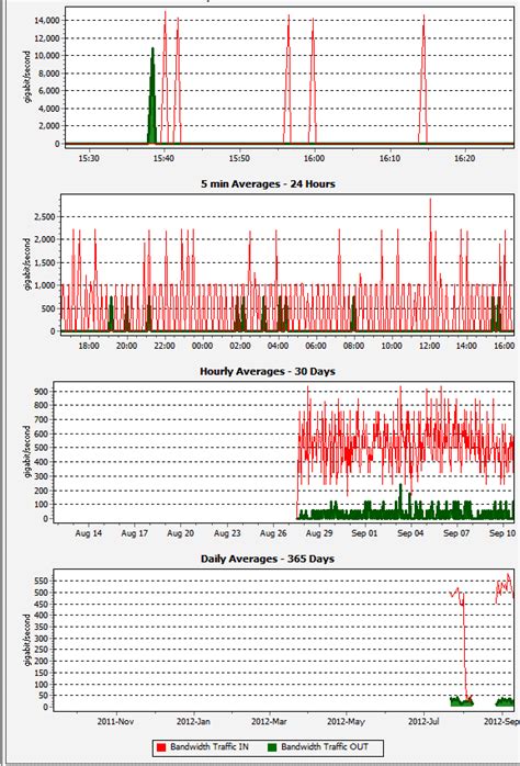High Port Utilization Cisco Community