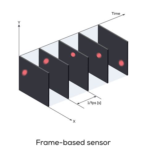 Prophesee And Sony Develop A Stacked Event Based Vision Sensor