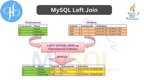 Mysql Left Join And Its Uses With Examples Youtube