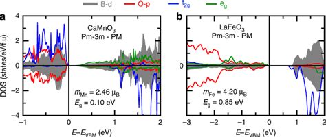 Electronic Properties Of Compounds With Closed Subshells Averaged