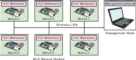 Figure 7 From Design And Implementation Of Middleware For Iot Devices Toward Real Time Flow