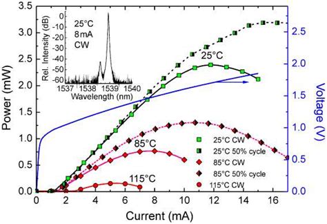 L I V Characteristics Of 155 µm Vcsel For 25°c 85°c And 115°c Download Scientific Diagram