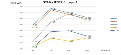 Gev A Lightweight Fast Non Blocking Tcp Network Library Based On Reactor Mode Rgolang