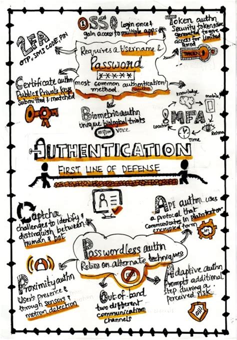 Authentication A Compilation Of Password And Password Less