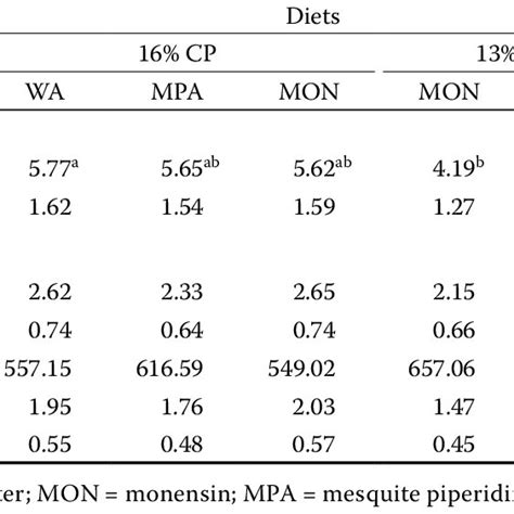 Feeding And Rumination Rate In Lambs Fed Diets Containing 13 And 16