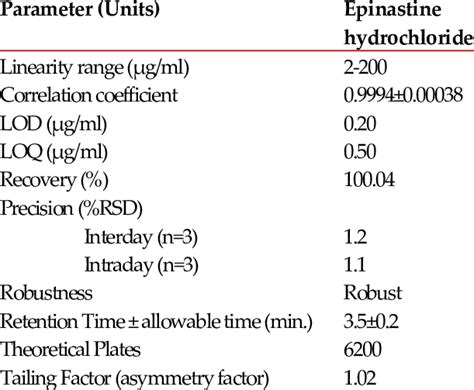 Summary Of Validation And System Suitability Test Parameters Download Scientific Diagram