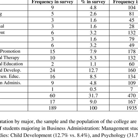 Representation Of Respondents Pared To Cps Download Table