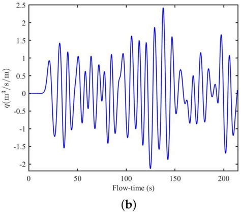 Fluids Special Issue Fluid Dynamics Wave Structure Interactions