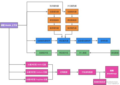 封装webgl初始化着色器函数webglcreateshader Csdn博客 封装webgl初始化着色器函数webglcreateshader Csdn博客