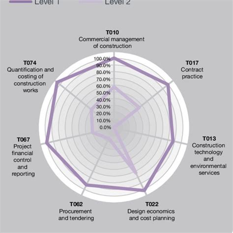 Pdf Rics Professional Competency Mapping Framework For Programme