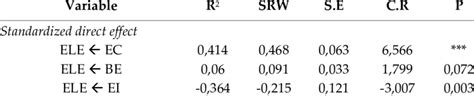 Summary Of Structural Model Parameter Estimation Results Download