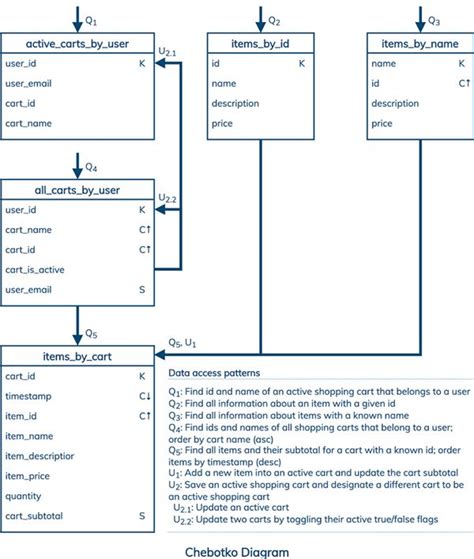 Shopping Cart Er Diagram