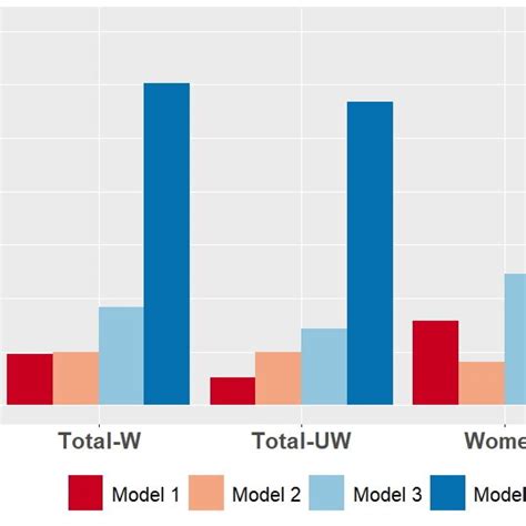 Proportion Of Variance Adjusted R 2 In Bdi Measured Depression