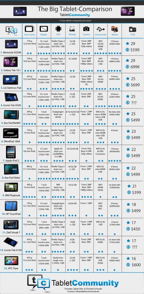 Detailed Tablet Comparison Advises You What To Buy These Days Gsmdome Com
