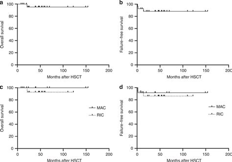 Kaplan Meier Analysis Of Outcomes In Diamond Blackfan Anemia Patients Download Scientific