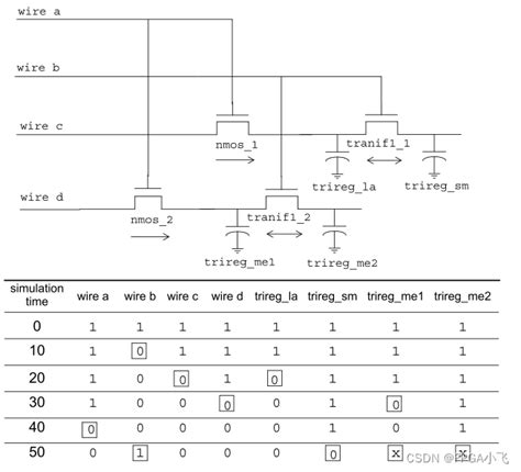 8，verilog 2005标准篇：网络（net）信号类型 Csdn博客
