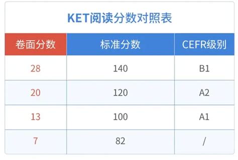 深度干货新版KET考试分数计算方式详解 知乎