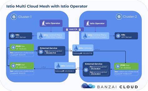 Outshift Easy Peer To Peer Multicluster Service Mesh With Istio Operator