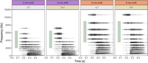 Spectrograms For The ʃɑ Sɑ Contrast Showing Continuum Endpoints