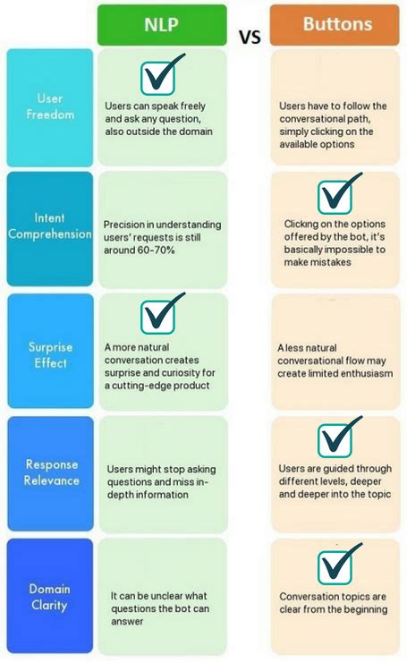 Chatbot Nlp Vs Buttons Deciding Whats Right For Your Bot Ovationcxm