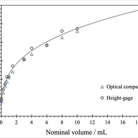 Diameter Direct Measurement With Optical Comparator Versus The Download Scientific Diagram