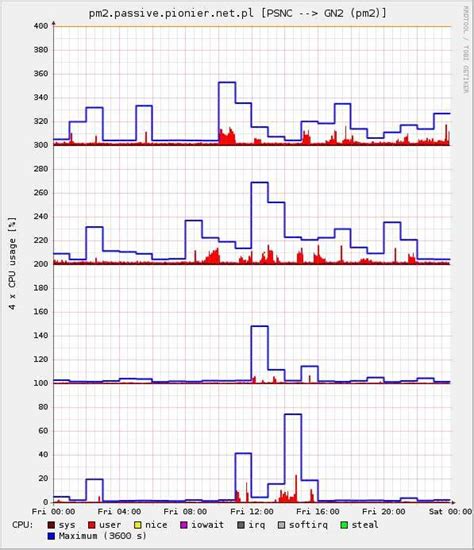 Cpu Utilisation Monitoring Download Scientific Diagram