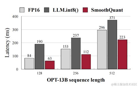 大模型量化技术原理 Smoothquant A8w8量化 Csdn博客