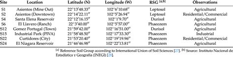 Coordinates Of The Sampling Sites Download Scientific Diagram